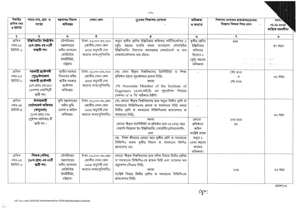 BPSC Non Cadre Job Circular 2025 | bpsc.teletalk.com.bd